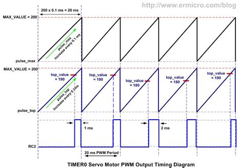 world of electronics and automations basic servo motor controlling with microchip pic