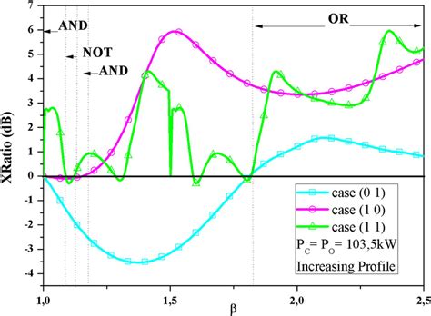 Extinction Rate Curve Of The Asymmetric Double Coupler Of Photonic Extinction Rate Curve Of The Asymmetric Double Coupler Of Photonic