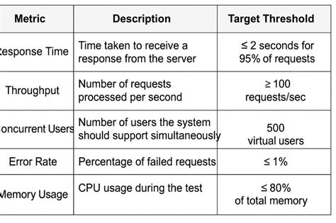 Performance Testing Is A Type Of Non Functional Testing Intended To