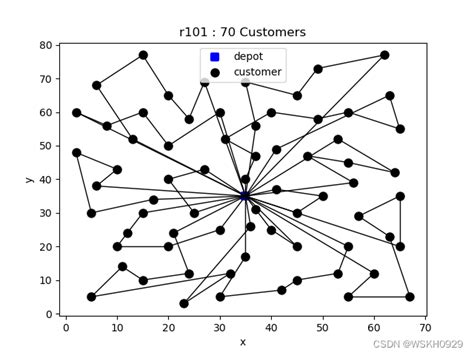 【运筹优化】带时间窗约束的车辆路径规划问题（vrptw）详解 Python 调用 Gurobi 建模求解 Csdn博客