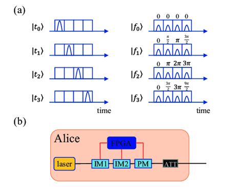 Color Online Schematic Diagram Of The Four Dimensional Time Bin