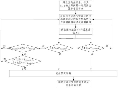 Natural Gas Pipeline Monitoring Method And Device And Monitoring Scheduling System Eureka