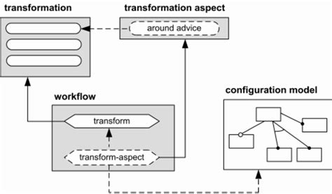 Variability In Model Transformations Download Scientific Diagram