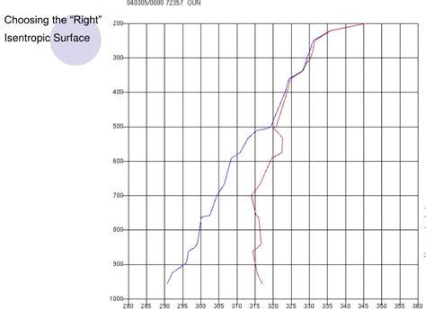 Ppt Isentropic Analysis Techniques Basic Concepts Powerpoint Presentation Id 589345
