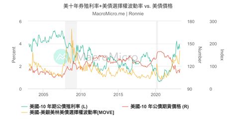 美十年券殖利率美債選擇權波動率 Vs 美債價格 Macromicro 财经m平方