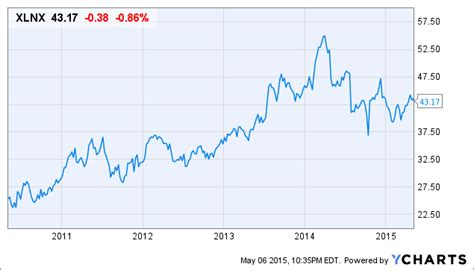 ModernGraham Quarterly Valuation Of Xilinx Inc Xilinx Inc NASDAQ XLNX Seeking Alpha