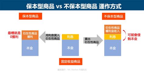 結構型金融商品是什麼？真的保本嗎？有什麼風險？