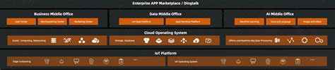 Alibabas Big Data Journey Demystifying Data Middle Office Alibaba