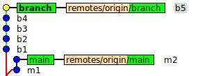 Git Rebase Diverged Stack Overflow