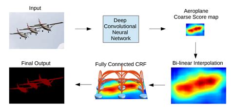 ml tasks image segmentation deeplab · issue 162 · junxnone aiwiki · github