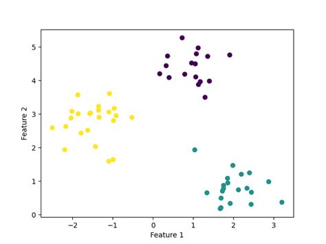 How To Implement K Nearest Neighbors Knn In Python Stataiml