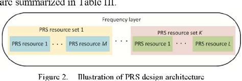 figure 2 from positioning performance evaluation for 5g positioning