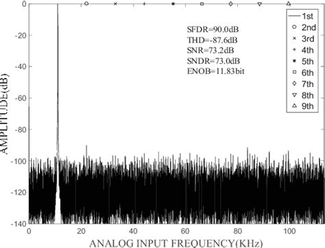 Figure 7 From A Fully Differential Sarsingle Slope Adc For Cmos Imager Sensor Semantic Scholar