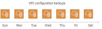 Backup Chain Veeam Backup For AWS Guide