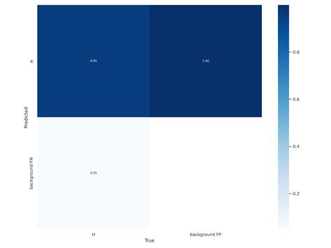 Questions About Confusion Matrix · Issue 1632 · Wongkinyiuyolov7 · Github