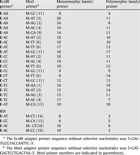The Number Of Monomorphic And Polymorphic Fragments Per Primer Combination Download Table