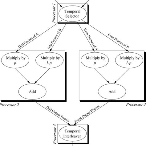 Temporal Partition Of Cross Dissolve Graph Download Scientific Diagram