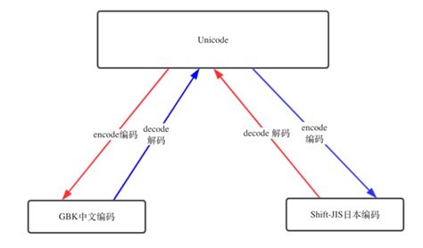 python encode decode 编码解码 百老汇大管家 博客园