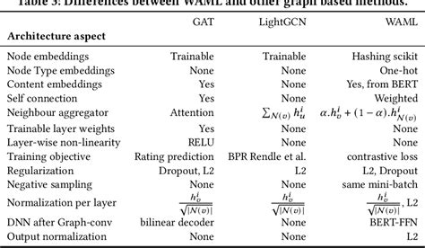 Efficient Graph Based Recommender System With Weighted Averaging Of Messages Paper And Code