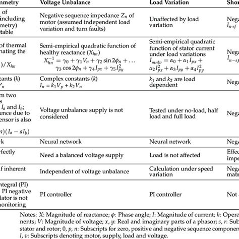 Features Of Negative Sequence Current Compensation Techniques Reported Download Scientific