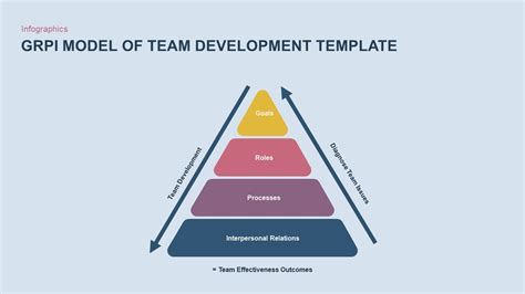 Grpi Model Powerpoint Template Slidebazaar