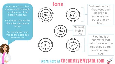 Electron Configuration Of Sodium Cation Worksheet