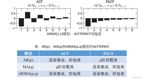 数学建模day15 时间序列分析时间序列分析残差检验 Csdn博客