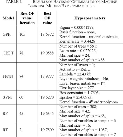 Table I From The Selection Of Machine Learning Model And Its