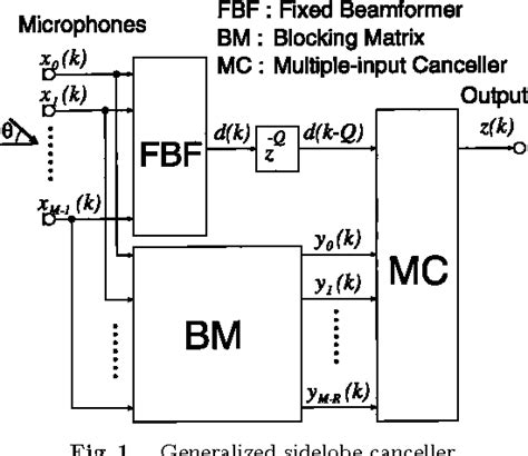 Figure 2 From A Robust Adaptive Beamformer With A Blocking Matrix Using Coefficient Constrained