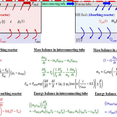 Governing Equations For Coupled Reactor Mh System Download Scientific Diagram
