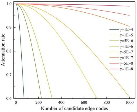 Attenuation Rate 4 Load Balancing Algorithm For Edge Computing Based On