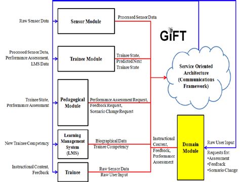 Generalized Intelligent Framework For Tutoring Download Scientific