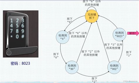 有限状态机 Csdn博客