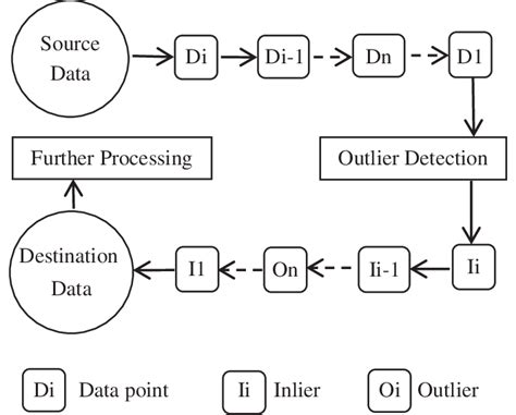 A Big Data Stream With Outlier Detection Download Scientific Diagram