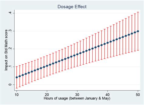 Digital Personalized Learning A Cost Effective Solution For Math Remediation For College
