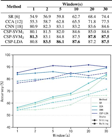 Figure 1 From Auditory Attention Detection In Real Life Scenarios Using