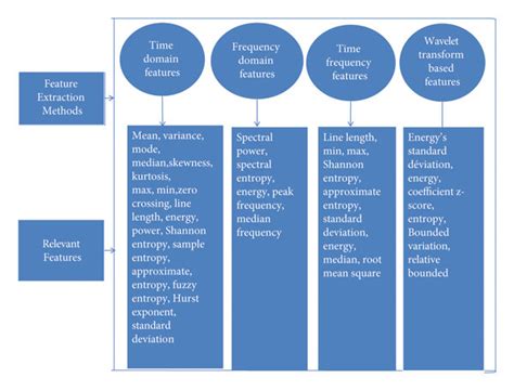 Different Commonly Adopted Feature Extraction Methods For Eeg Signal