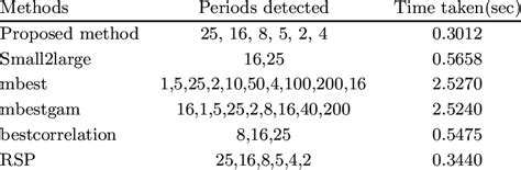 Period Detection Methods Comparison For Signal With Periods 16 And 25