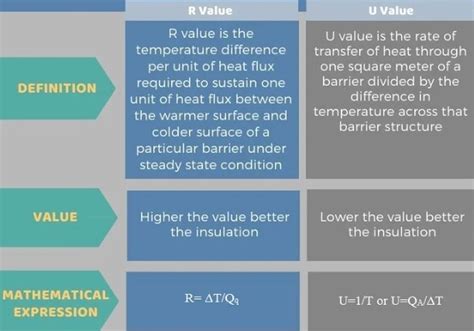 Right Foot Design Services Llc On Linkedin R Value Vs U Value R Value