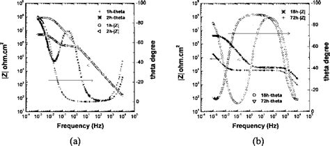 Figure 1 From Eis Capacitance Diagnosis Of Nanoporosity Effect On The Corrosion Protection Of