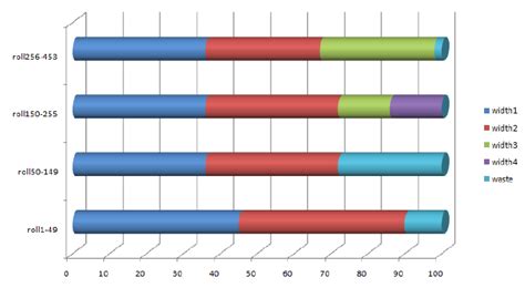 Final Solution Of Cutting Stock Problem Download Scientific Diagram