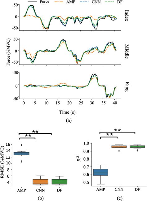 figure 4 from towards efficient neural decoder for dexterous finger