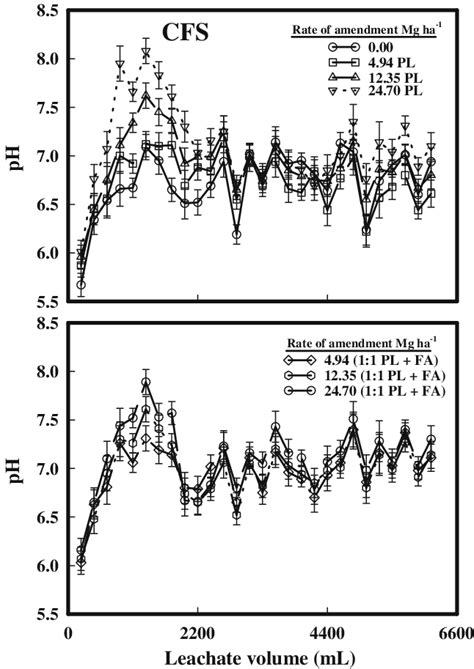 Ph Of Leachate Collected At Various Leaching Events From Candler Fine Download Scientific
