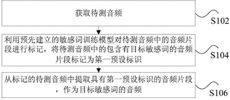 method and device for voice recognizing sensitive words eureka patsnap