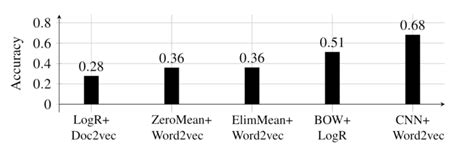 Classification Performance Download Scientific Diagram