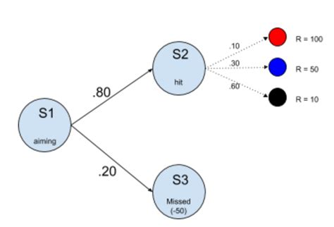 Eligibility Traces In Reinforcement Learning By Ziad Salloum Towards Data Science