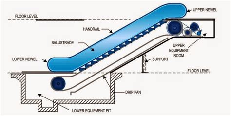 Basic Components Of Escalators EEE COMMUNITY