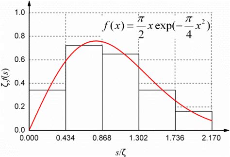 Comparison Between Rayleigh Probability Density Function PDF And Download Scientific Diagram
