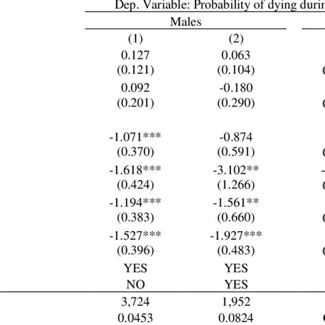 Probability Of Dying Around Birth By Sex 1900 1950 Download Scientific Diagram Probability Of Dying Around Birth By Sex 1900 1950 Download Scientific Diagram