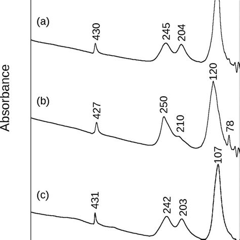Pdf Ir Spectroscopy Of Two Polymorphs Of Copper I Thiocyanate And Of Complexes Ofcopper I